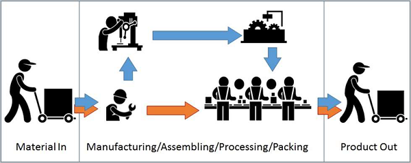 Design the (Production) Line - Orka Automation